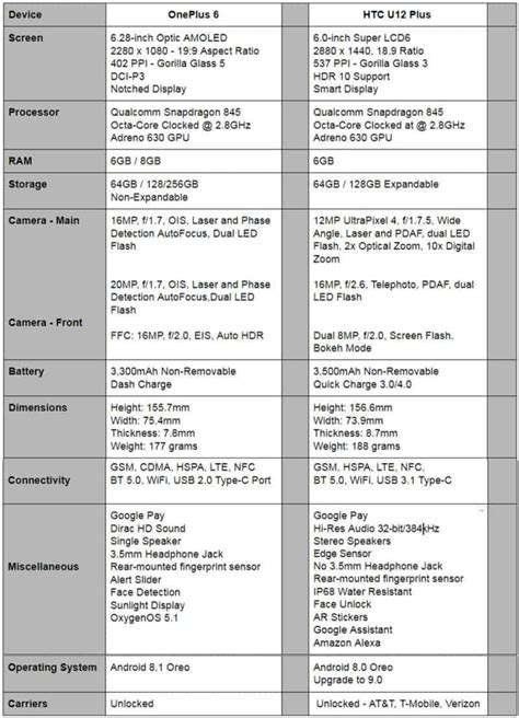 Phone Comparisons Oneplus Vs Htc U Plus