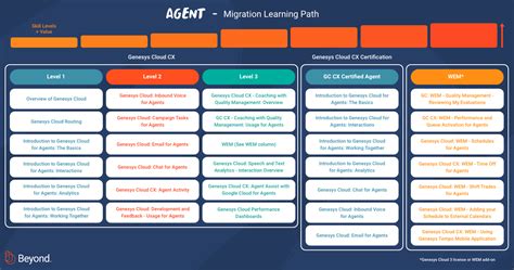 New Genesys Cloud Cx Role Based Learning Paths Certification And Training