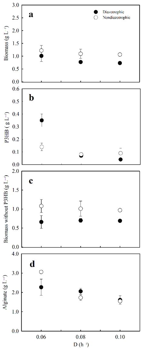 Steady State Biomass Concentration A P3hb Concentration B Biomass