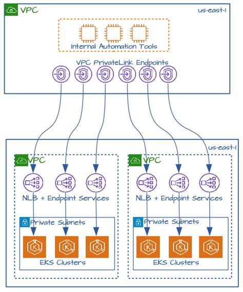 Network Access For Private Clusters Freshworks Engineering