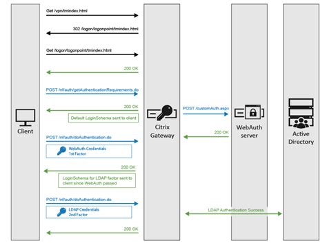 Configure Nfactor For Citrix Gateway With Webauth In First Factor And