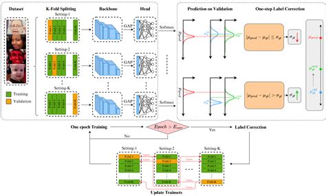 논문 리뷰 Ordinal Adaptive Correction A Data Centric Approach To Ordinal