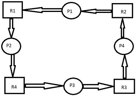 Solved A Wait For Graph Can Be Constructed From A Resource Allocation