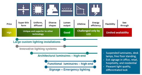 Oled Lighting Philips