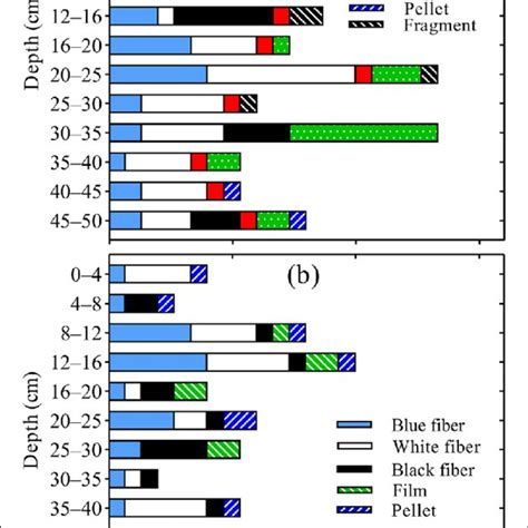 Microplastics By The Category Of Shapes In The Sediment At Different