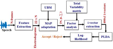 basic block diagram of speaker traning model using i vector plda system