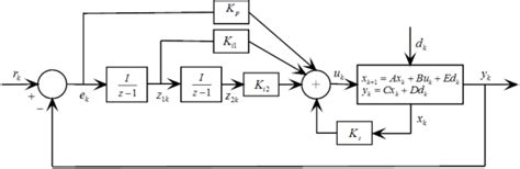 Figure 3 From A Robust Tracking Method For Mimo Uncertain Discrete Time Systems Mechatronic