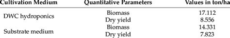 Quantitative Growth Analysis Dwc Hydroponics Vs Substrate Download Scientific Diagram