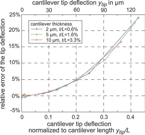 Nonlinearity Error Of The Euler Bernoulli Beam Equation Based Algorithm Download Scientific