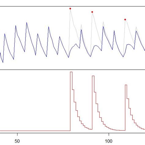 Potential Outliers Detected With The Use Of R Package Tsoutliers Download Scientific Diagram