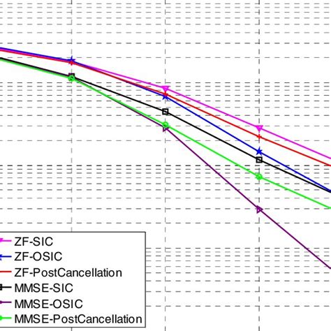 the ber performance comparison between ipod and osic algorithm 4 t r n download scientific