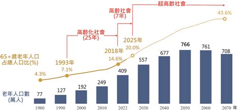國家發展委員會 高齡化