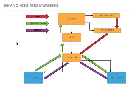 Buildandbranching DEVOPS CLOUD TOOLS