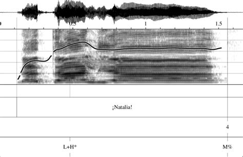 Waveform Spectrogram And F0 Trace For The Tentative Call ¡natalia