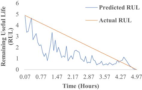 A Comprehensive Framework From Real‐time Prognostics To Maintenance Decisions Jain 2021