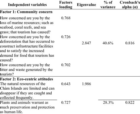 Results Of The Exploratory Factor Analysis Efa Download Scientific Diagram