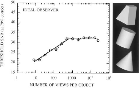 Figure 2 From The Viewpoint Complexity Of An Object Recognition Task