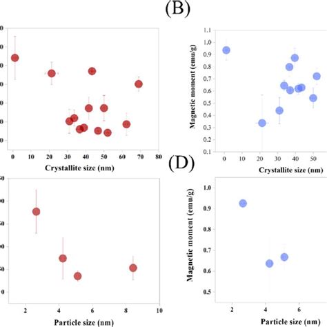 A Variation Of Coercivity With Crystallite Size B Variation Of Download Scientific Diagram