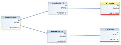 Sap B1 Relationship Mapping Connecting Sap B1 Documents