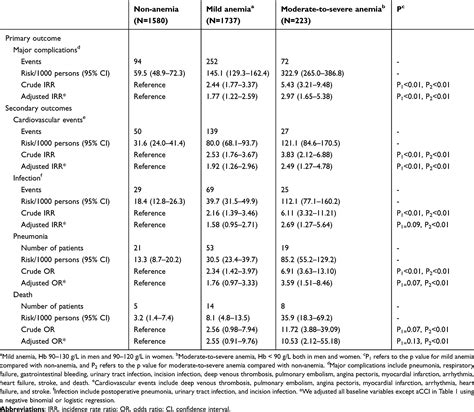 Preoperative Anemia And Postoperative Complications Cia