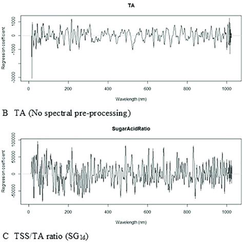 Pls Regression Prediction Using Sgs Technique Download Scientific Diagram