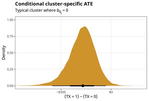 Marginal And Conditional Effects For Glmms With Marginaleffects