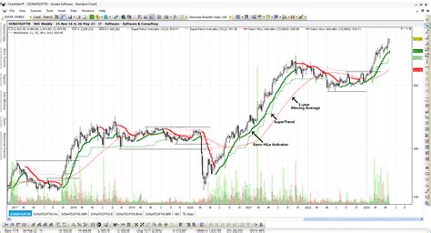 Gann Hilo Activator Streamline Your Strategy With Trend Activating Signals Chartalert®