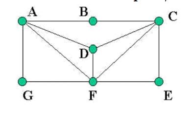 Solved Draw A Graph With Exactly Vertices And Exactly Chegg
