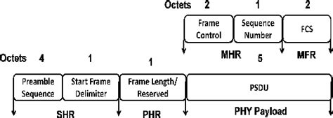 table 1 from design and simulation of zigbee transmitter using verilog semantic scholar