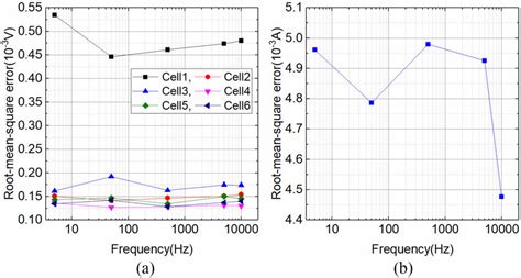 Rms Errors Of The Measured Voltage And Current Of The Battery Cells At