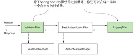 Spring Security In Action 第九章 Springsecurity常用过滤器介绍springsecurity过滤器