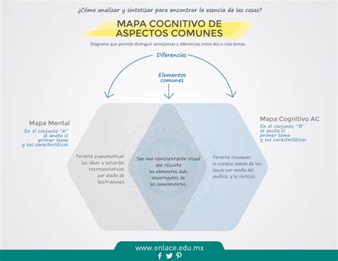 Mapa Cognitivo De Aspectos Comunes Aprender A Aprender