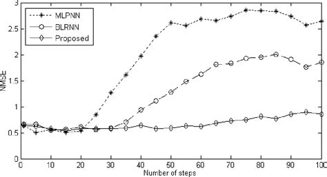 Figure 6 From A Time Series Data Prediction Scheme Using Bilinear Recurrent Neural Network