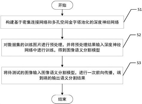 一种基于深度神经网络的图像语义分割方法与流程