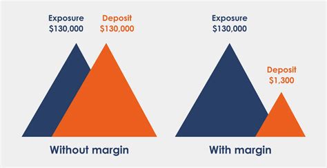 What Is Margin In Forex How To Calculate It And 3 Types Of Margin