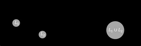A Larger Left Blob L 1 ∪ L 2 Can Be Constructed By Gluing The Roots Of