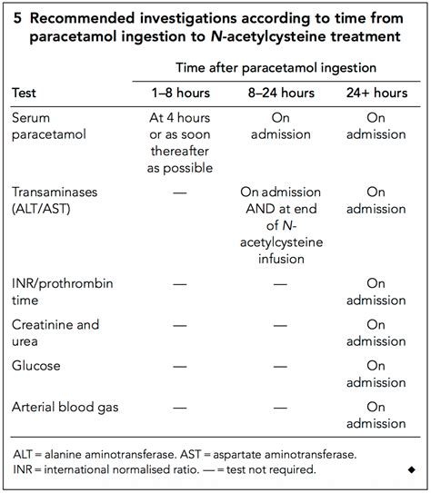 Paracetamol Toxicity • Litfl • Toxicology Library Toxicant