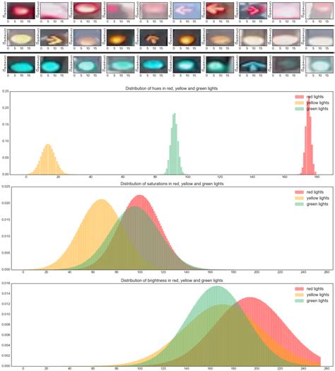 github shashankkumbhare traffic light classifier a computer vision