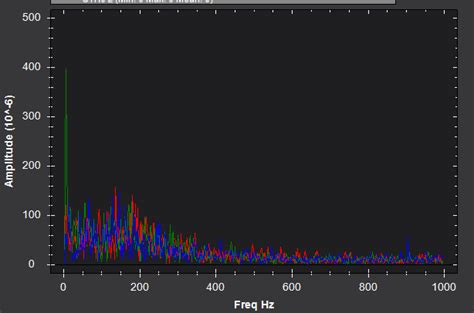 Gyro Noise Graph Varies Too Much And Not Indicated Centre Frequency For