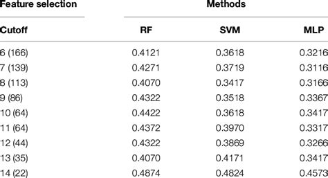 Details Of The Classification Error Rates With Different Cutoffs