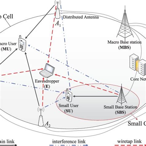 A Heterogeneous Cellular Network Comprised Of A Macro Cell And A Small Download Scientific