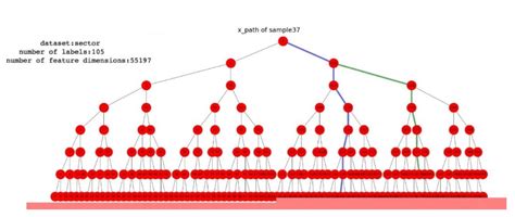Improving Inference Algorithms For Extreme Classification Crml