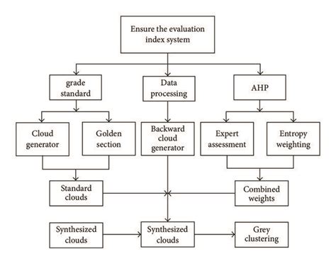 Comprehensive Evaluation Based On Cloud Model And Improved Grey Download Scientific Diagram