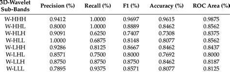 Classification Performance Of Wavelet Filters Download Scientific Diagram