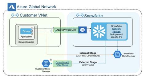 Snowflake Azure Dataengineering Securedata Cloudcomputing