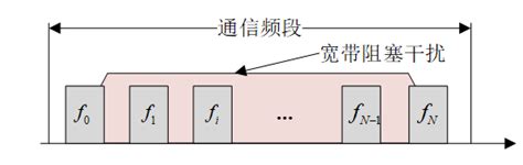 通信对抗干扰技术简单综述与matlab仿真高速铁路环境下lte载波干扰算法csdn Csdn博客