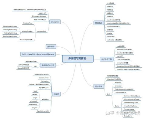 阿里内部高并发核心编程笔记：多线程、锁、jmm、juc、设计模式 知乎