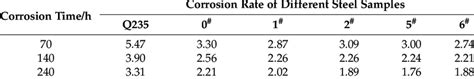 Corrosion Rate Variation Of Steel With Corrosion Time 45 Q235 00