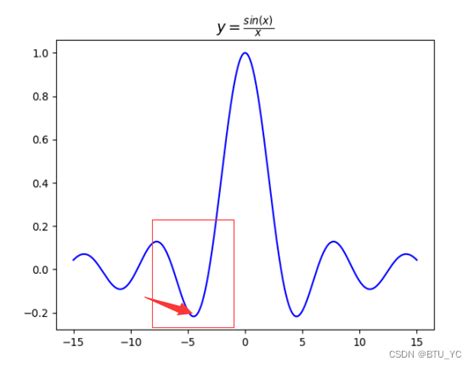 基于python语言的梯度下降算法实现：以 Y Sinxx 为例进行解释pathon绘制函数ysinx÷x图像 Csdn博客