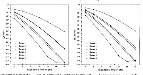 Figure 20 From A Triangular Spectral Element Method Applications To The Incompressible Navier